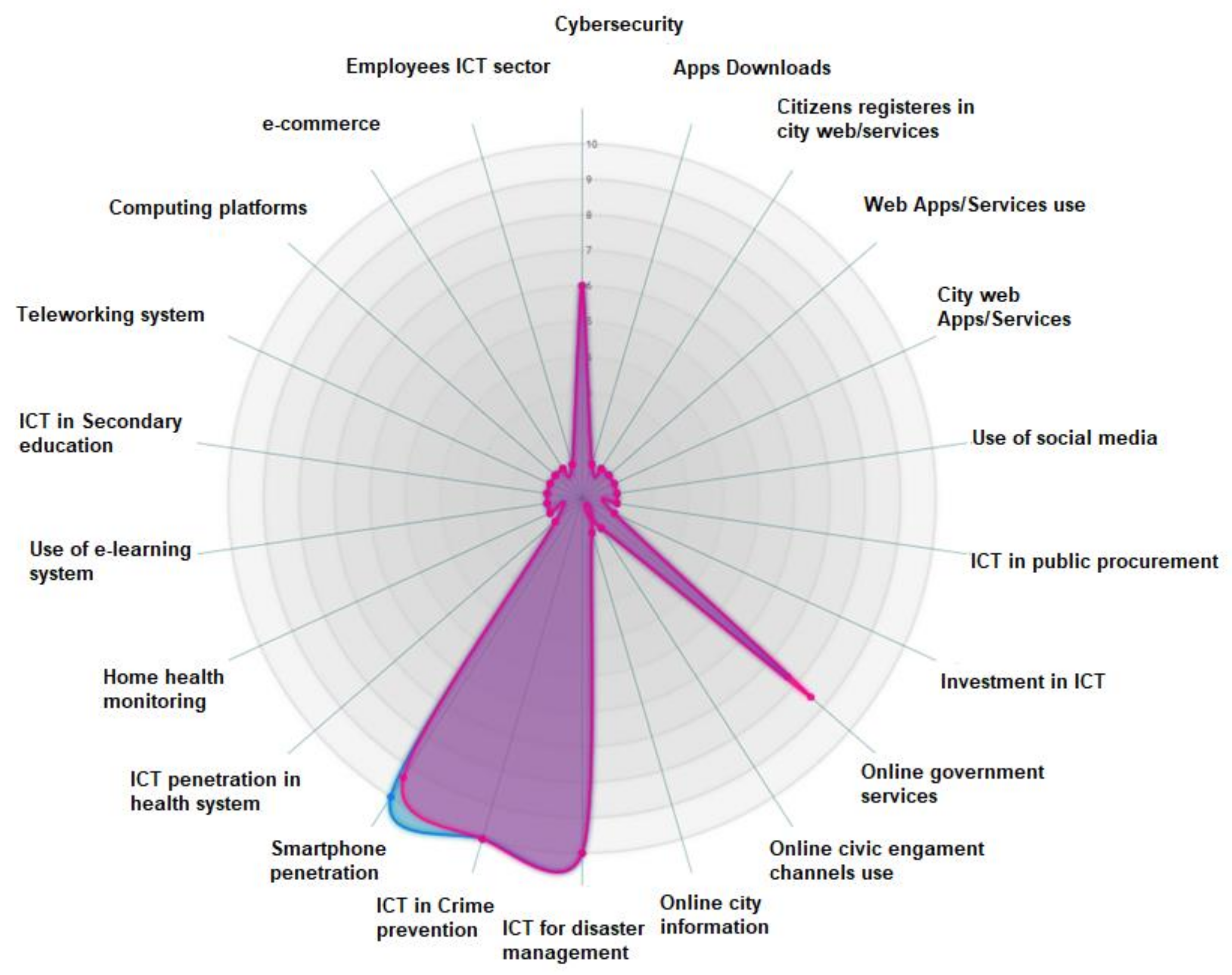Development of an Evaluation Framework for Smartness and Sustainability ...