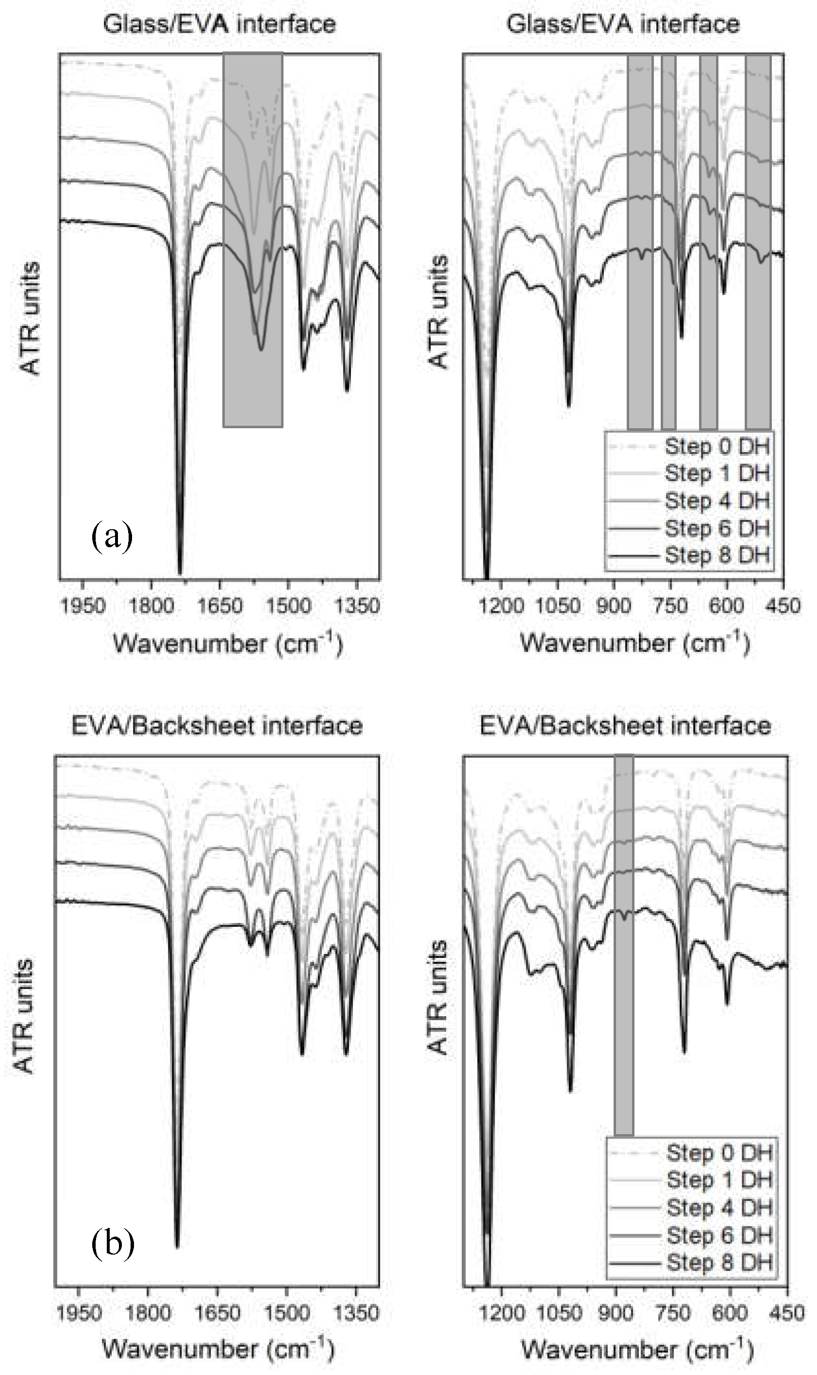 Effect of Backsheet Properties on PV Encapsulant Degradation during ...