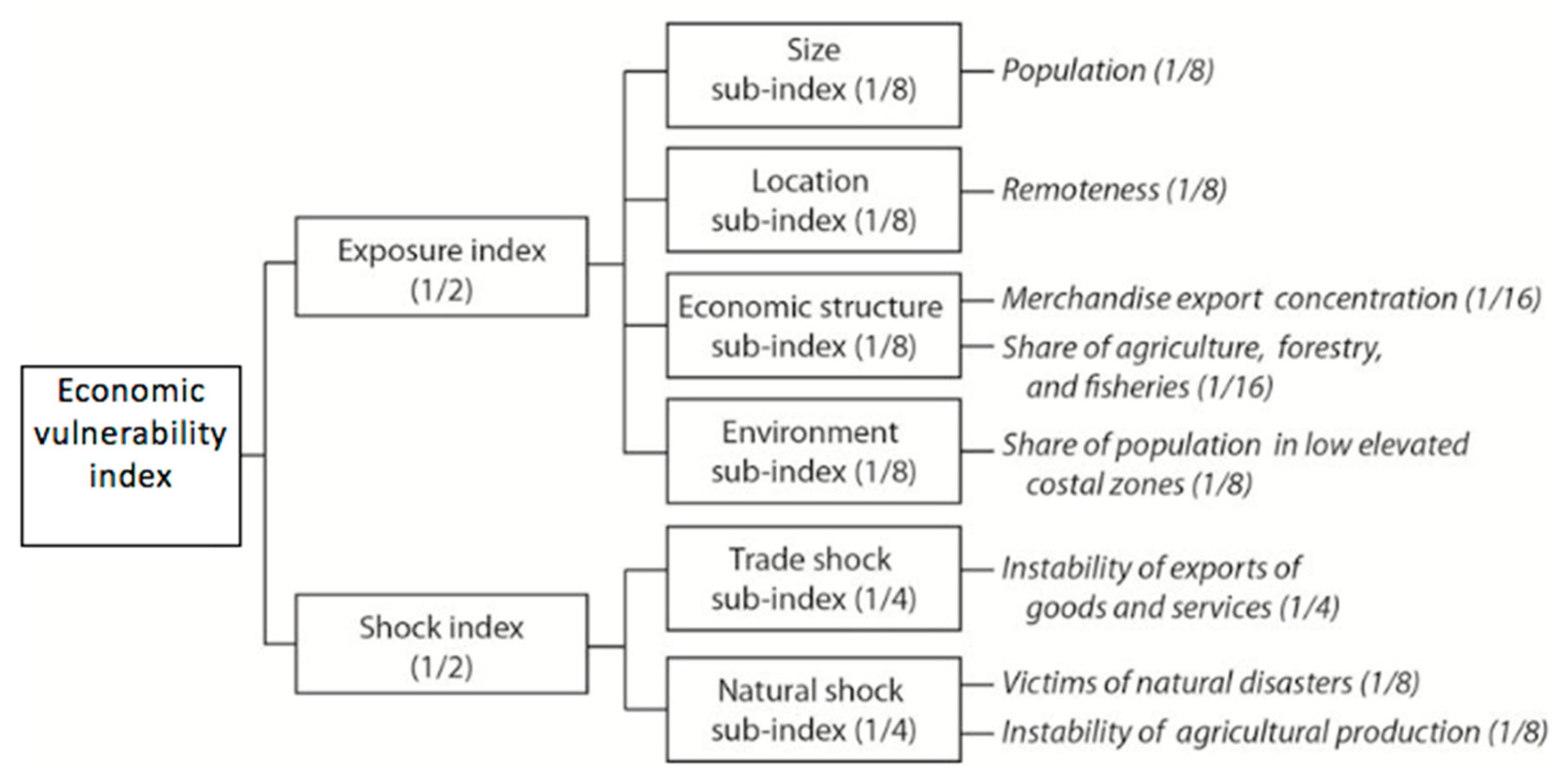 Vulnerability of European Union Economies in Agro Trade