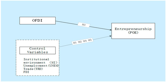 Outward FDI and Entrepreneurship: The Case of China