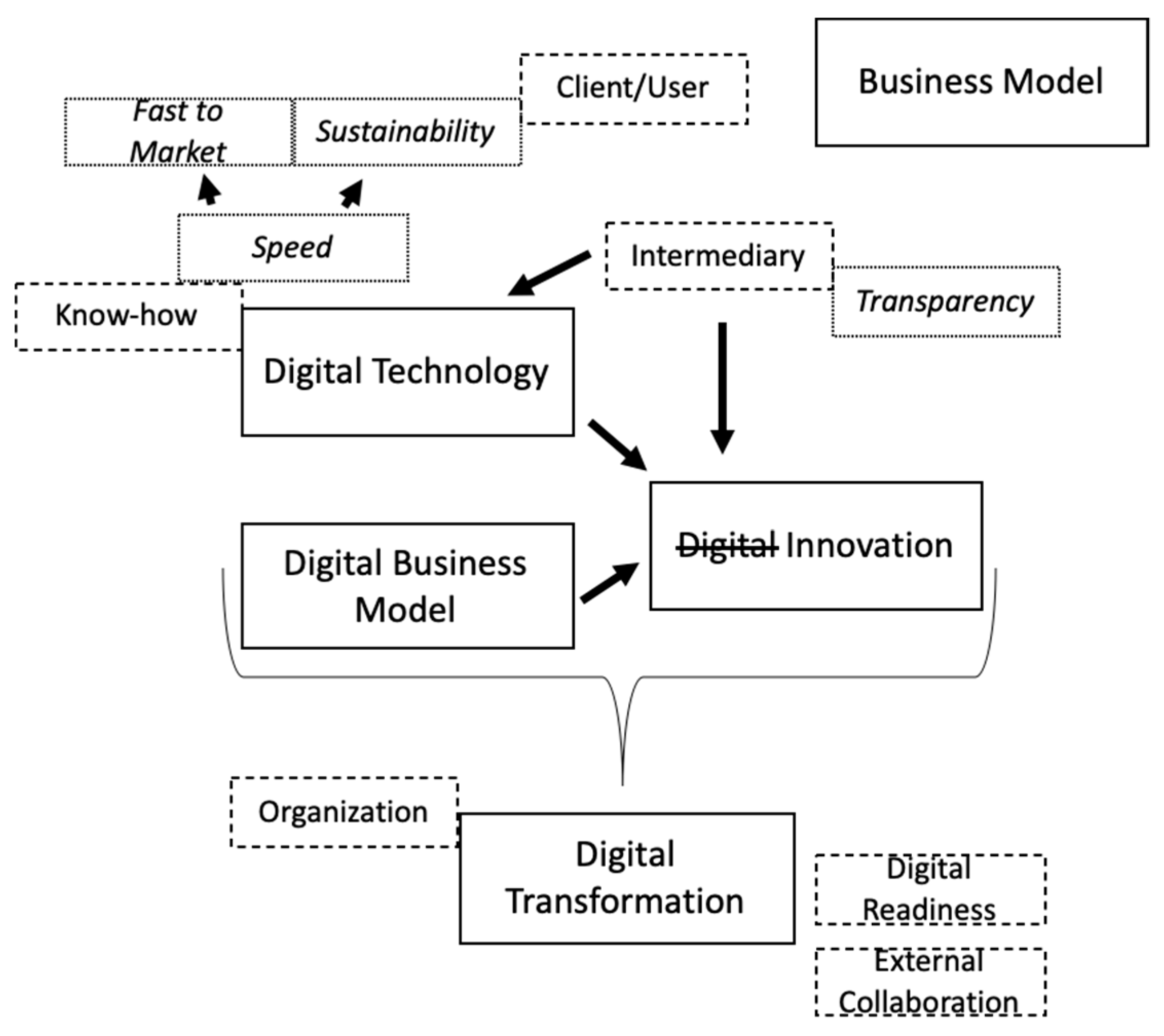 Sustainability Free Full Text Digital Business Model Digital