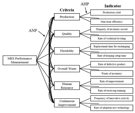 An Integrated Key Performance Measurement for Manufacturing Operations ...