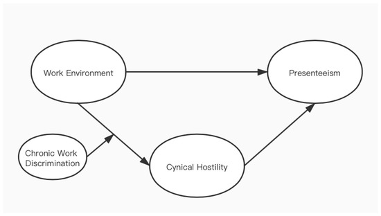 Sustainability | Free Full-Text | Effect of Work Environment on ...