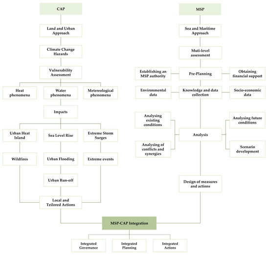 Land–Sea Interaction: Integrating Climate Adaptation Planning and ...