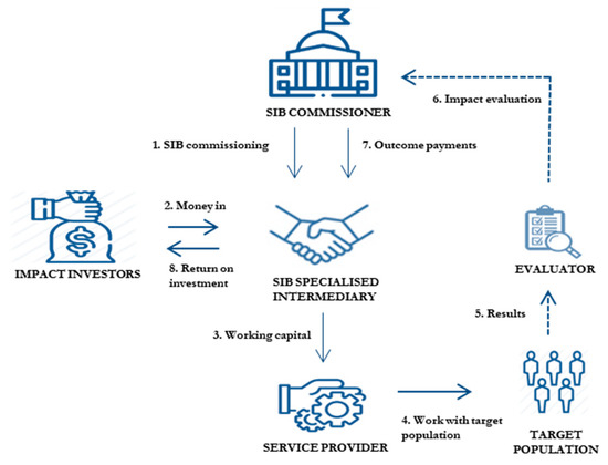 Sustainable Financial Partnerships for the SDGs: The Case of Social ...