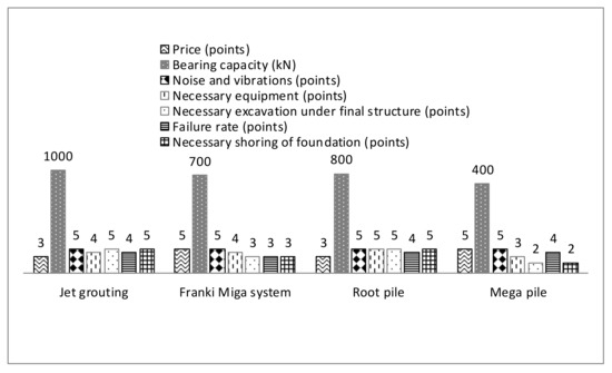 Selection of the Best Method for Underpinning Foundations Using the ...