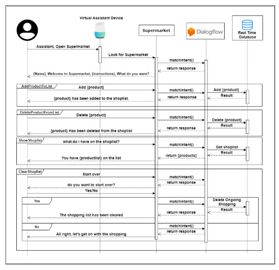 Sustainability | Free Full-Text | Voice Assistant and Route ...