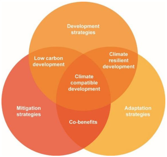 Multi-Vector Approach to Cities’ Transition to Low-Carbon Emission ...