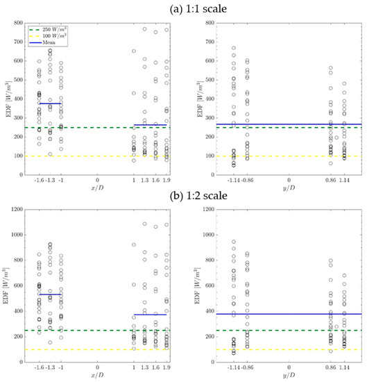Higher-Order Velocity Moments, Turbulence Scales and Energy Dissipation ...