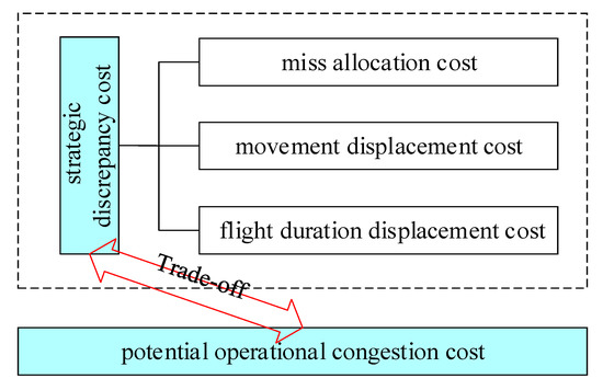 A Simultaneous Optimization Model for Airport Network Slot Allocation ...