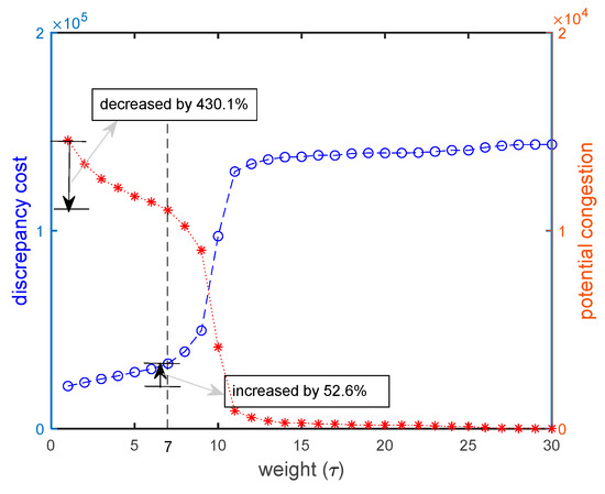 A Simultaneous Optimization Model for Airport Network Slot Allocation ...