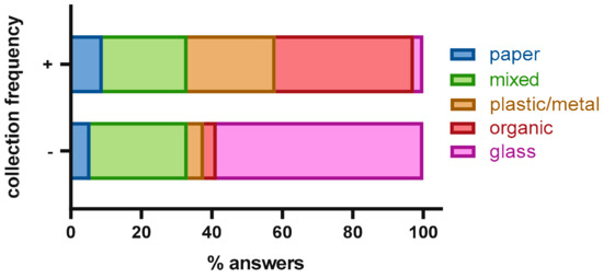 A Door-to-Door Waste Collection System Case Study: A Survey on its ...