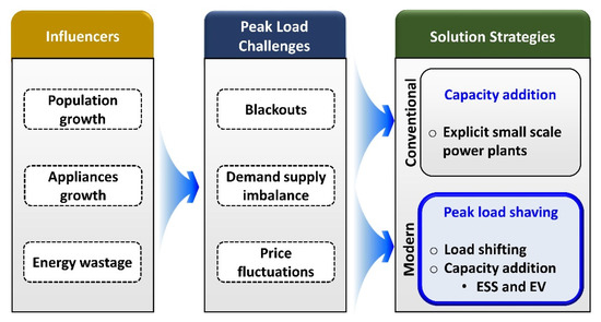 Futuristic Sustainable Energy Management in Smart Environments: A ...
