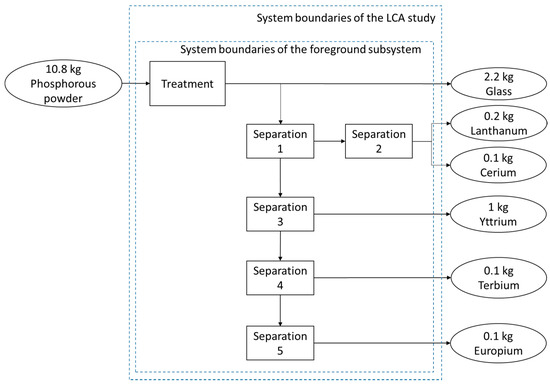 Archetypes of Goal and Scope Definitions for Consistent Allocation in LCA