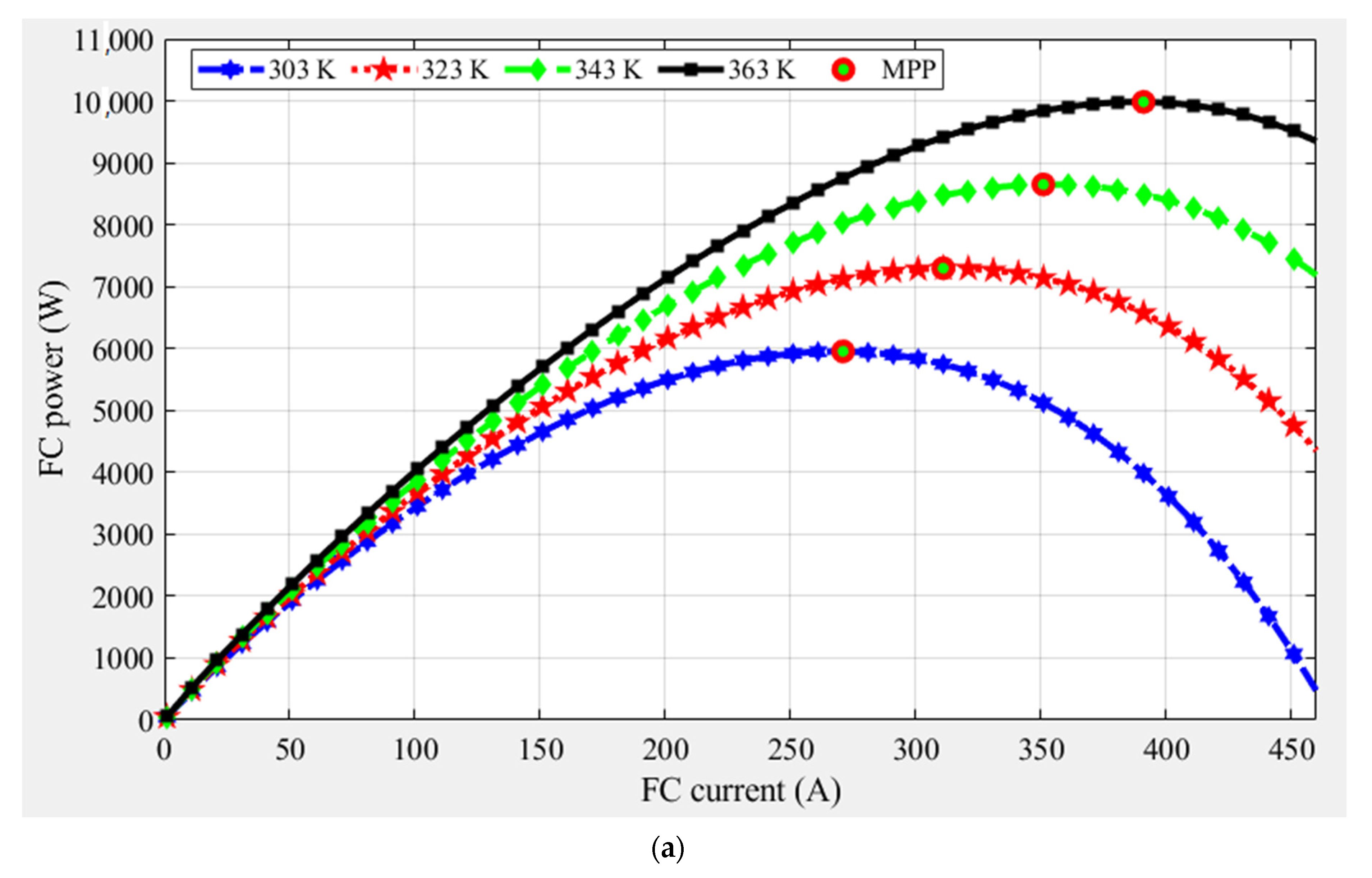 Sustainability Free Full Text Performance Improvement Of Pem Fuel Cell Using Variable Step