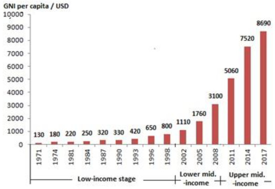 Transport Infrastructure Development and Economic Growth in China ...