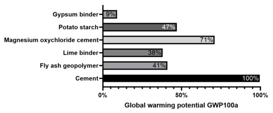 Gypsum, Geopolymers, and Starch—Alternative Binders for Bio-Based ...