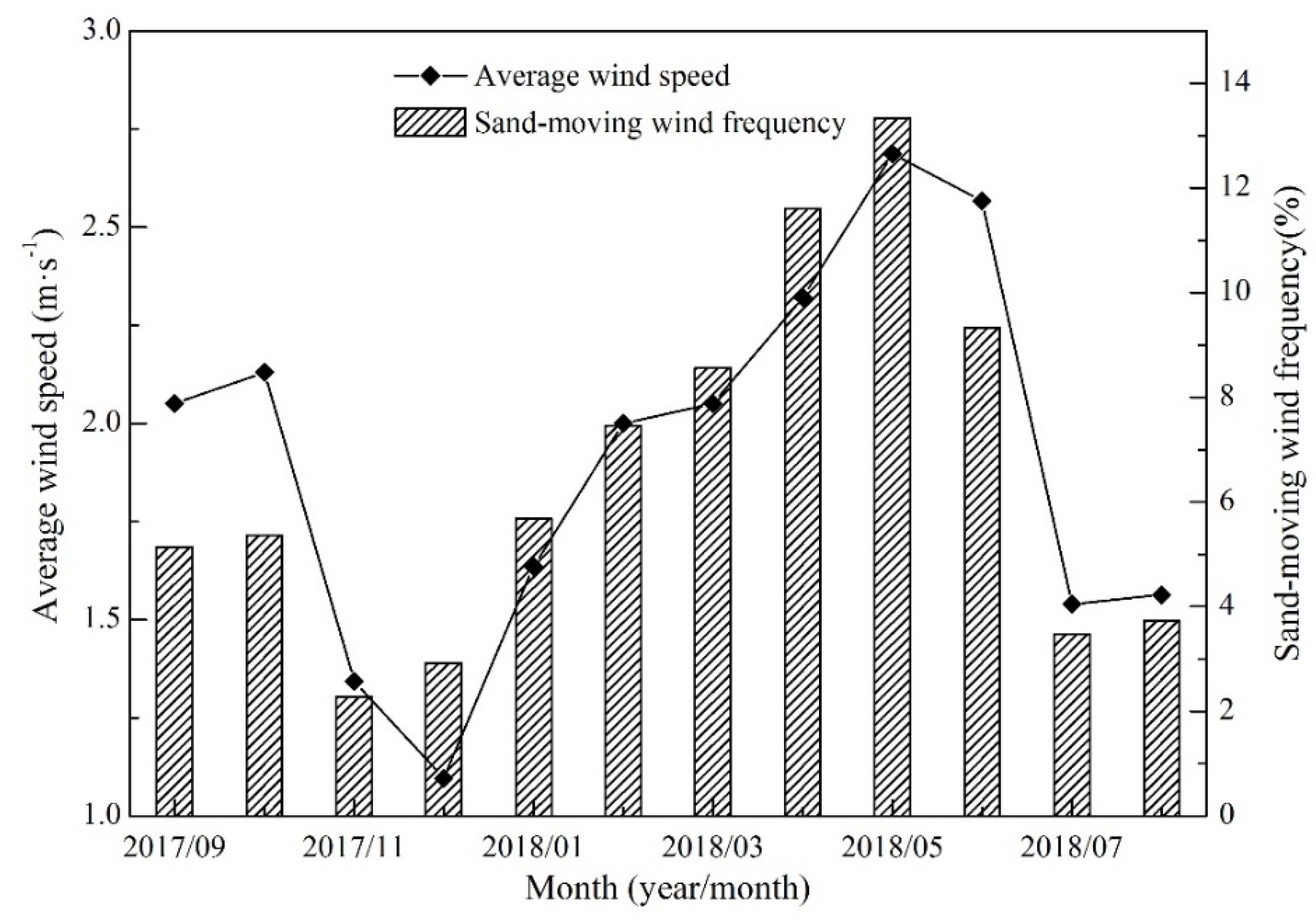 Wind Dynamic Environment and Wind Tunnel Simulation Experiment of ...