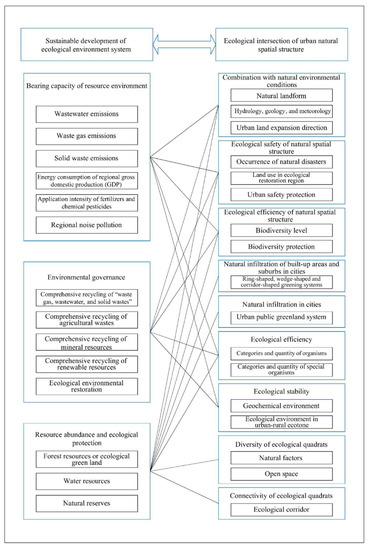 An Evaluation System for Sustainable Urban Space Development Based in ...