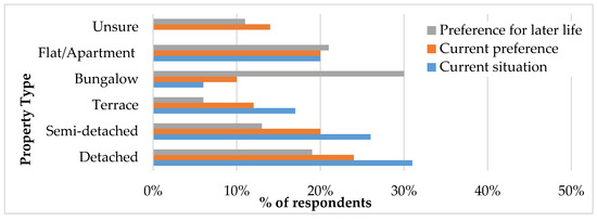 Older People’s Preferences for Housing and Environment Characteristics