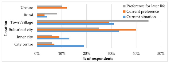 Older People’s Preferences for Housing and Environment Characteristics