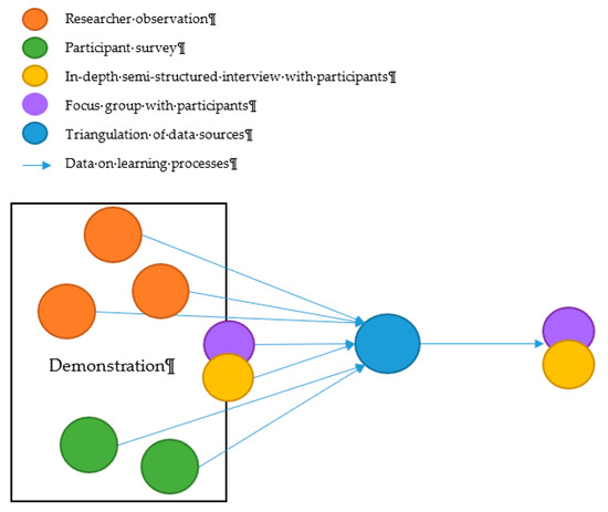 Sustainability | Free Full-Text | Methodological Reflections on ...