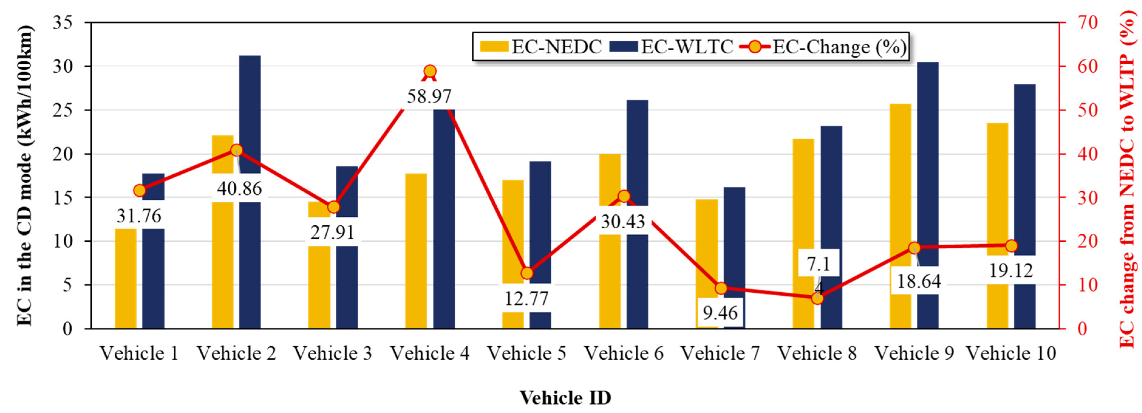 From NEDC to WLTP: Effect on the Energy Consumption, NEV Credits, and ...