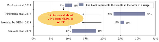 From NEDC to WLTP: Effect on the Energy Consumption, NEV Credits, and ...