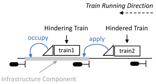 A Study of Hindrance-Caused Unscheduled Waiting Time in Railway Systems