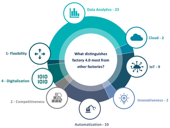 A Framework of Action for Implementation of Industry 4.0. an ...