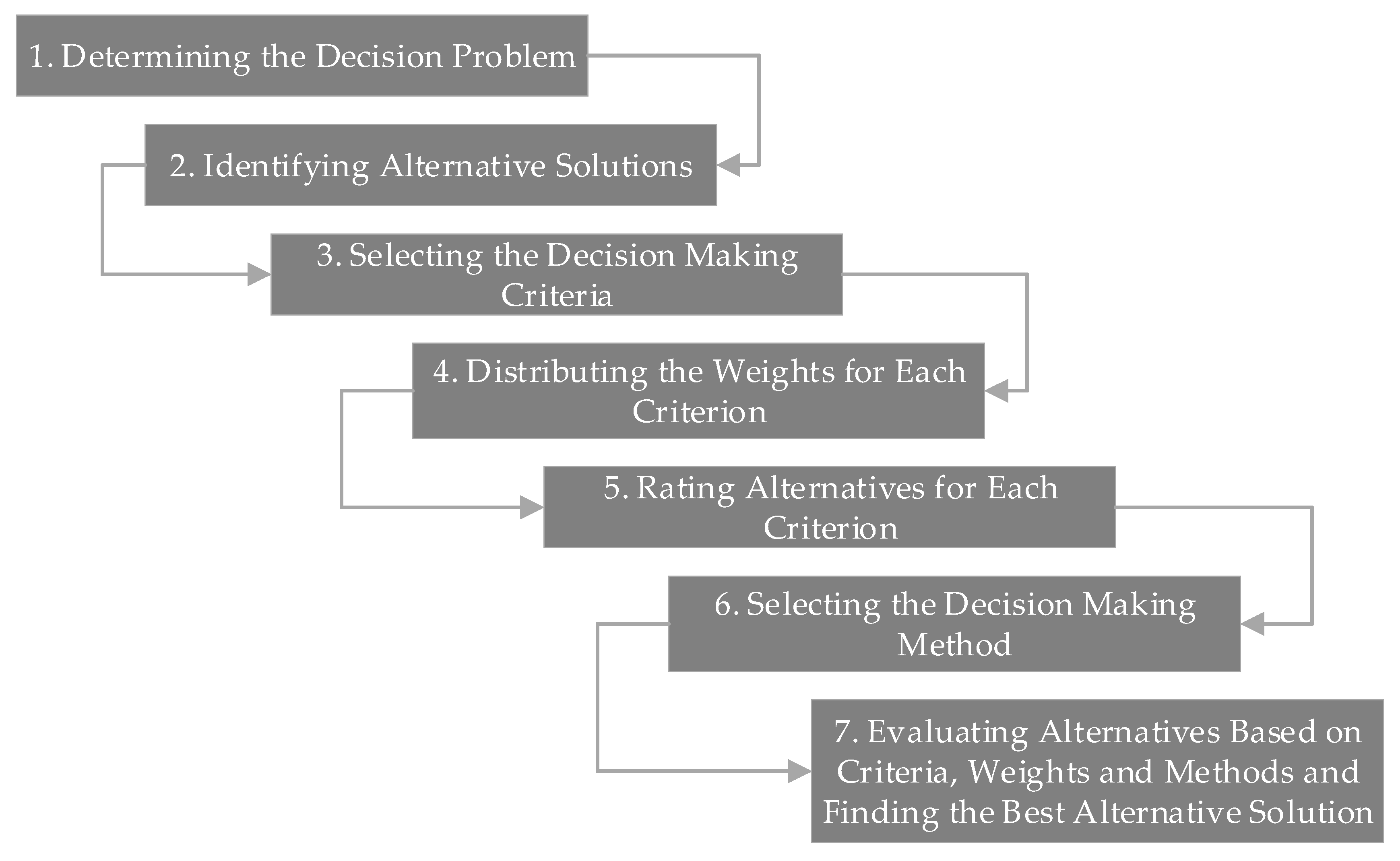 An Application of a Multi-Criteria Approach for the Development of a ...