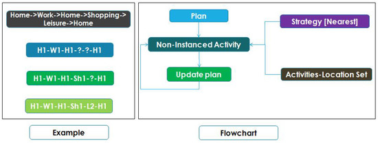 Activity-Based Demand Modeling for a Future Urban District