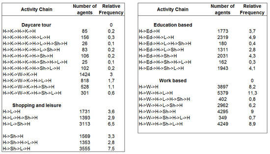 Activity-Based Demand Modeling for a Future Urban District