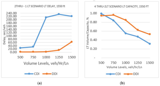 Sustainable Design of Diverging Diamond Interchange: Development of Warrants for Improving ...