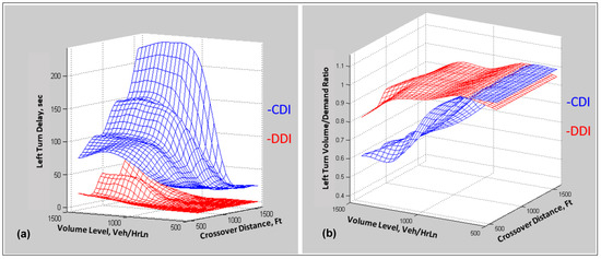 Sustainable Design of Diverging Diamond Interchange: Development of Warrants for Improving ...