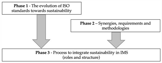 Sustainable Management Systems Standards (SMSS): Structures, Roles, and ...