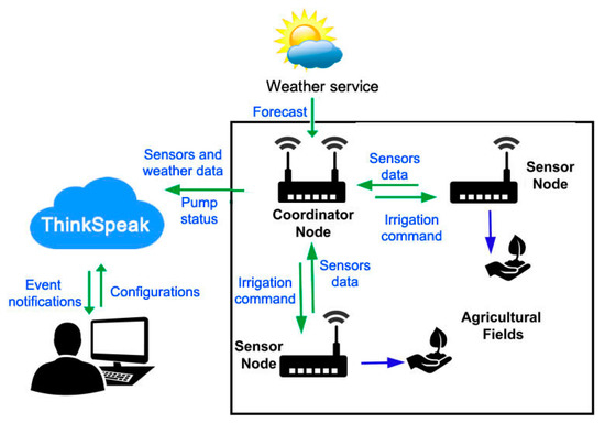 Autonomous Sensor Network for Rural Agriculture Environments, Low Cost, and Energy Self-Charge