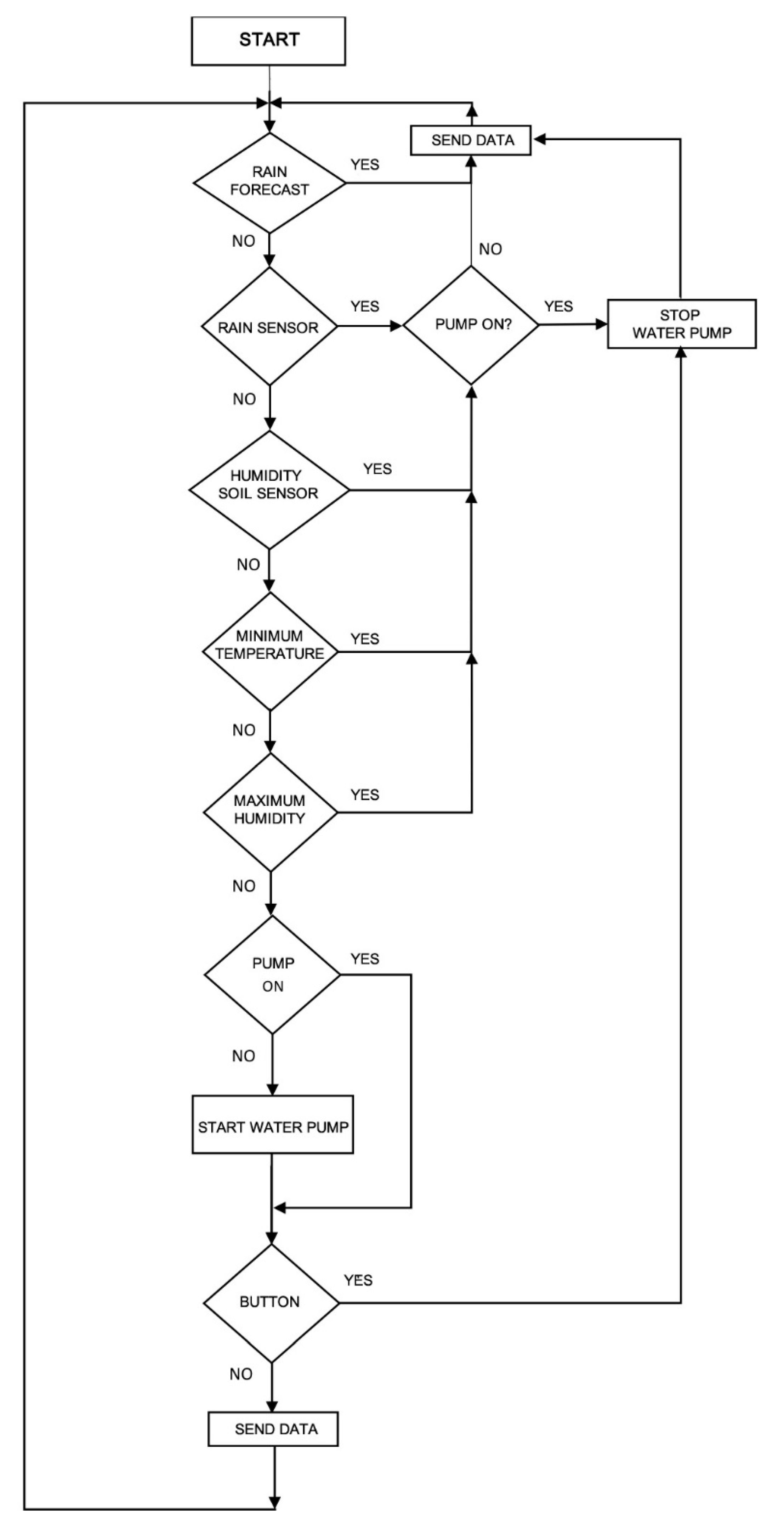 Sustainability | Free Full-Text | Autonomous Sensor Network for Rural ...
