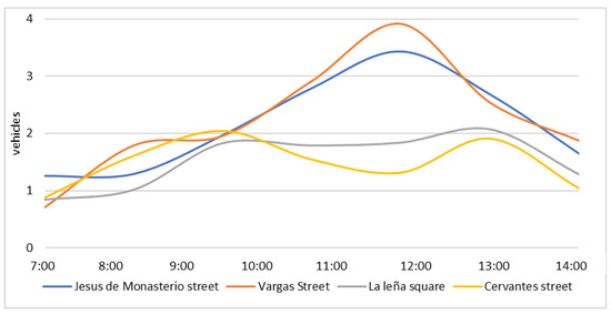 Illegal Use of Loading Bays and Its Impact on the Use of Public Space