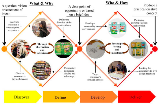 Integrating Design Thinking into a Packaging Design Course to Improve ...