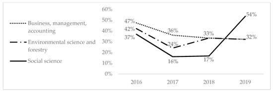 New Trends and Patterns in Sustainable Consumption: A Systematic Review ...