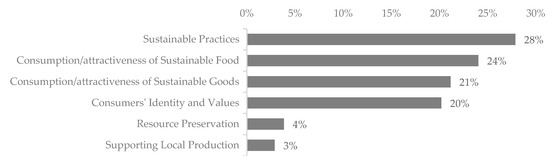 New Trends and Patterns in Sustainable Consumption: A Systematic Review ...
