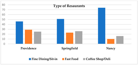 Green Cities and Waste Management: The Restaurant Industry