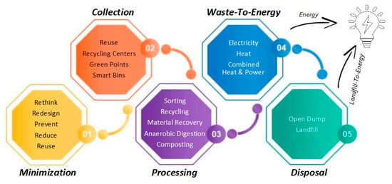 Closing the Loop Between Energy Production and Waste Management: A ...