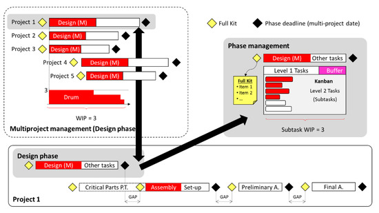 Managing Multiple Projects in Uncertain Contexts: A Case Study on the ...