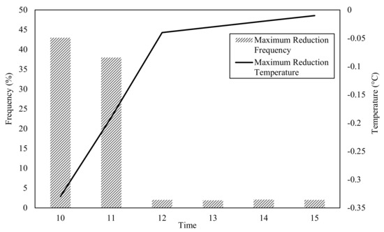 Temperature Reduction Effects of Rooftop Garden Arrangements: A Case ...
