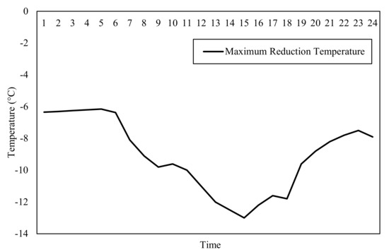 Temperature Reduction Effects of Rooftop Garden Arrangements: A Case ...