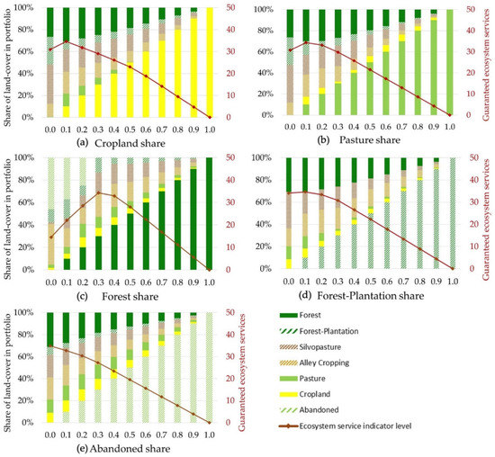 How Much Agroforestry Is Needed to Achieve Multifunctional Landscapes ...