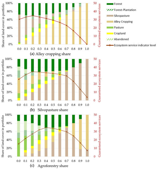 How Much Agroforestry Is Needed to Achieve Multifunctional Landscapes ...