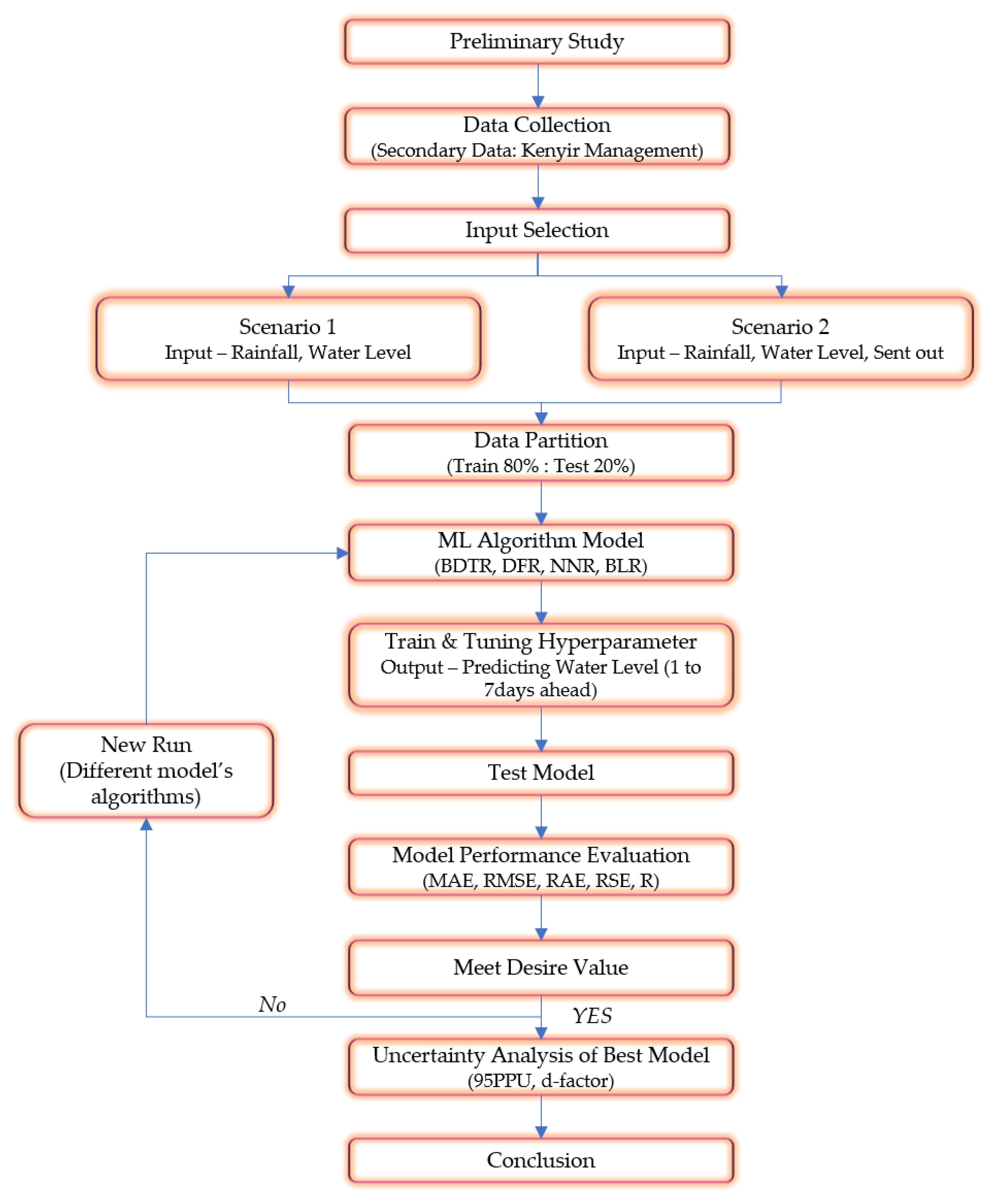 Sustainability | Free Full-Text | Machine Learning Application in ...